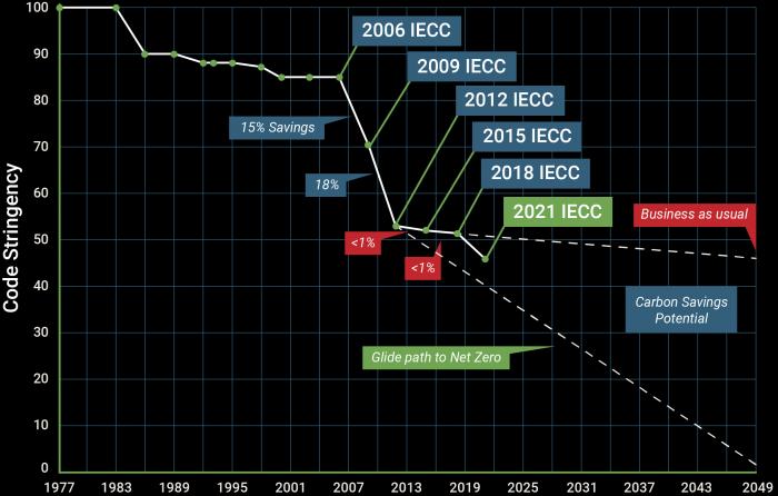 The 2021 Energy Code - Significant Energy Efficiency Gains